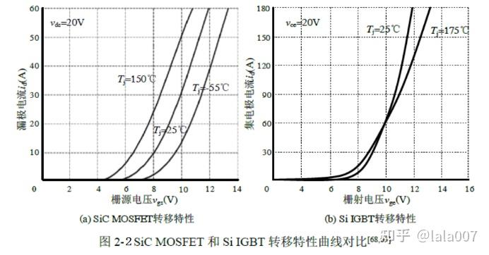 SiC MOSFET与 Si IGBT 静态特性对比 - 知乎
