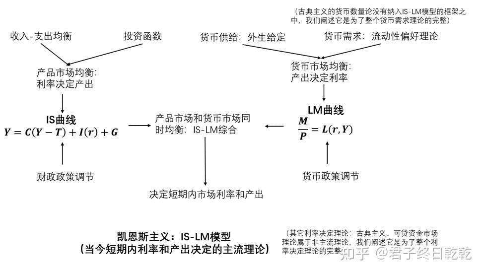 宏观经济学 第三章：IS-LM模型（五）：IS-LM交叉 - 知乎