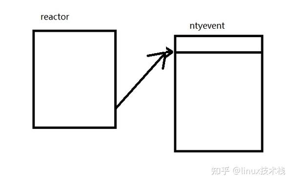 C++后端开发——Reactor百万并发实现 - 知乎