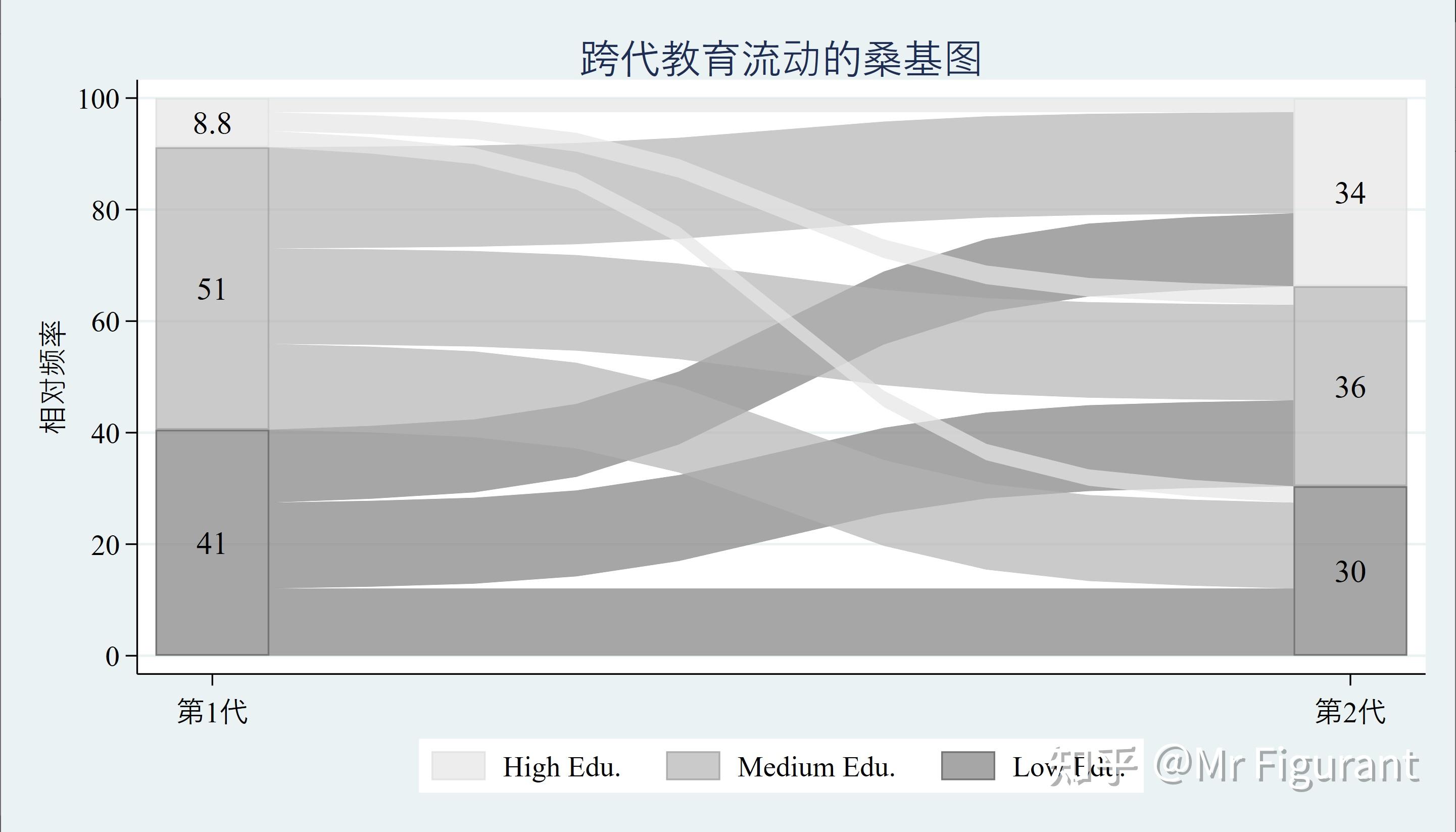 Stata学习：如何绘制桑基图(Sankey)？ - 知乎