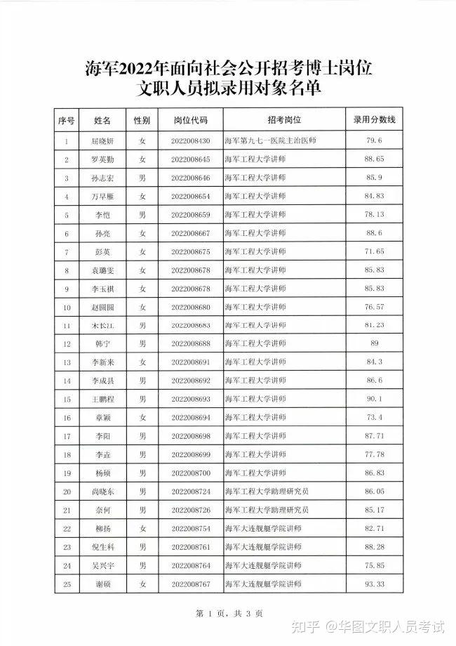 77人，2022年海军文职人员博士招考岗位拟录用名单 - 知乎