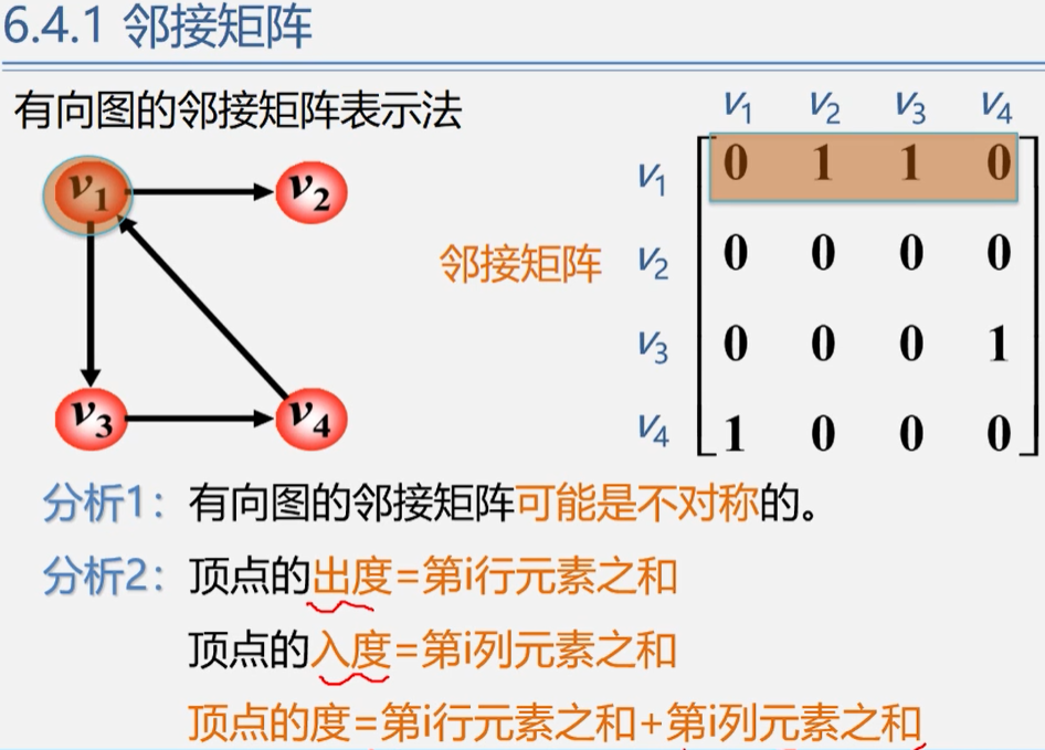 数据结构与算法基础-听课摘抄11-图 - 知乎