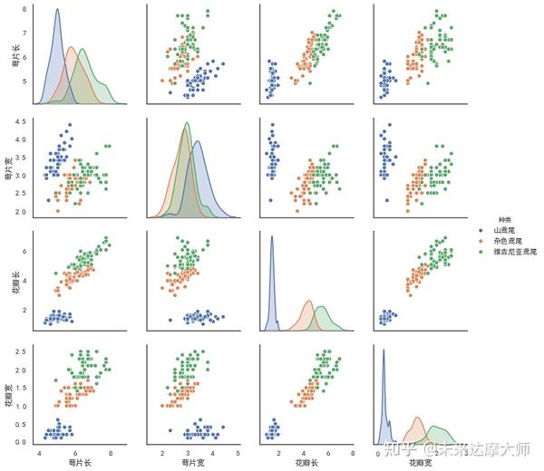 【Seaborn】sns.pairplot()函数 - 知乎