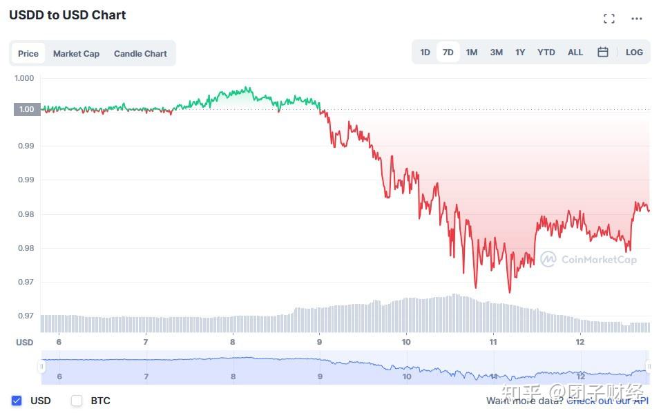 孙割的USDD稳定币？真的稳定吗？ - 知乎