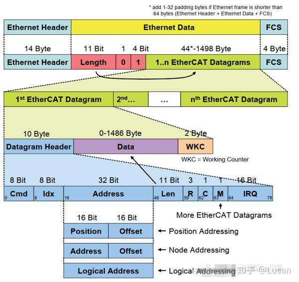 EtherCAT-通俗易懂（四） - 知乎