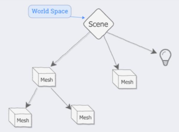 ThreeJS 坐标系（旋转跳跃，永不停歇） - 知乎