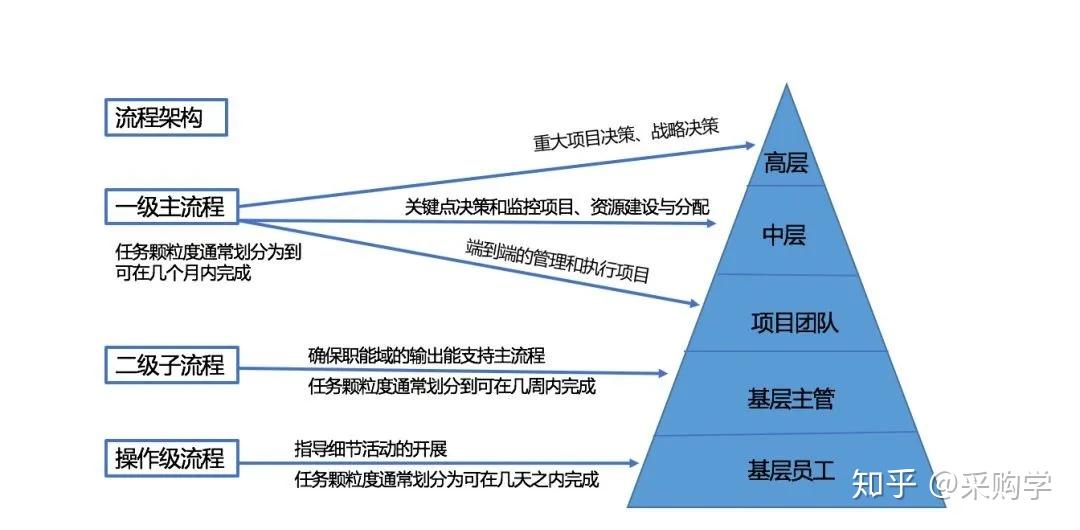 华为流程管理（干货！附关键流程图） - 知乎