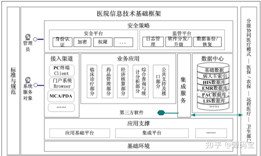 java+saas模式医院云HIS系统源码Java+Spring+MySQL + MyCat融合BS版电子病历系统，支持电子病历四级 - 知乎