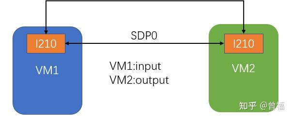 汽车以太网实验6-测量gPTP延时常用的两种方法 - 知乎