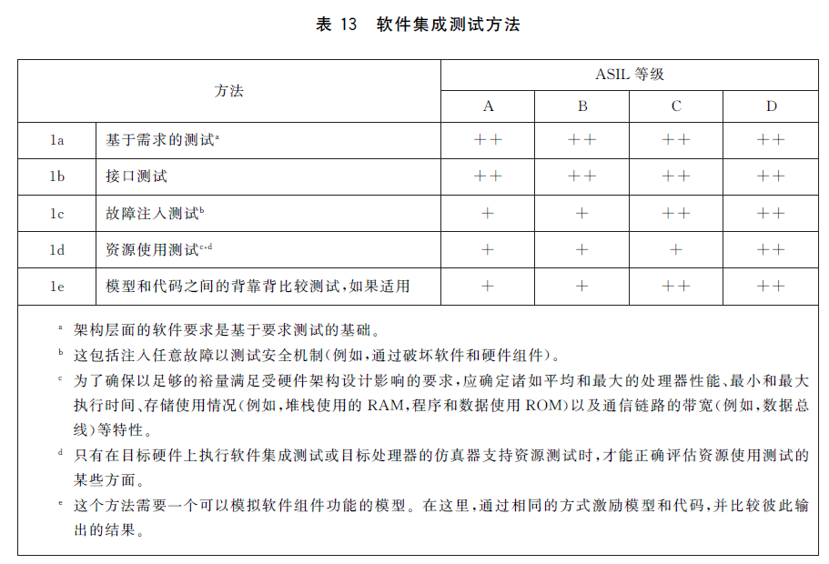 功能安全思考——当要求ASIL D时，我们在要求什么？ - 知乎