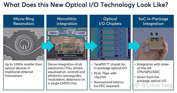 封装内光学I/O与共封光学器件的区别（In-Package Optical I/O versus Co-Packaged Optics） - 知乎