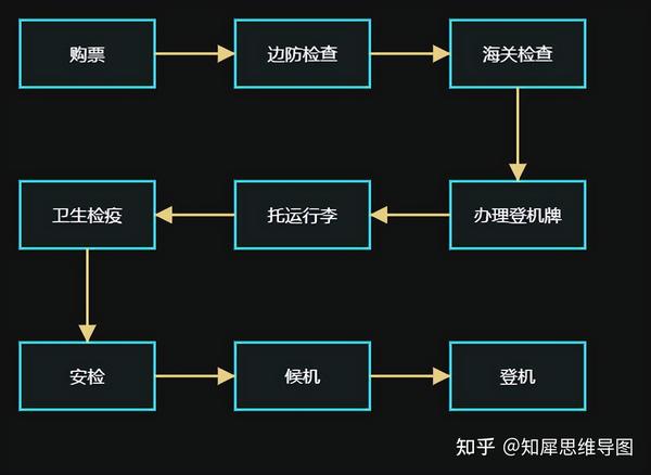 流程图模板大全-40个专业好用的流程图模板免费分享 - 知乎