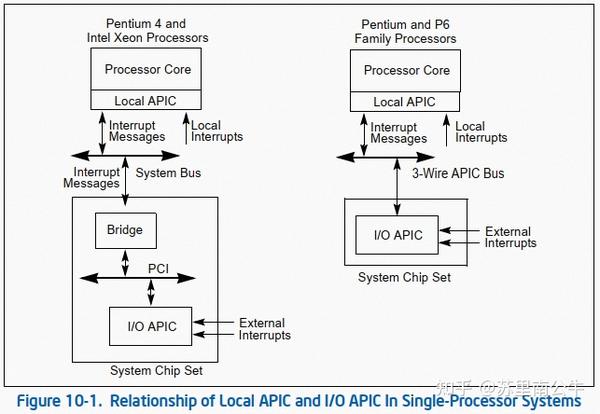 Intel SDM 之 APIC [1] - 知乎