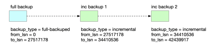来了！超级详细的MySQL 备份利器 Xtrabackup 全解析：从部署到恢复的实战指南 - 知乎