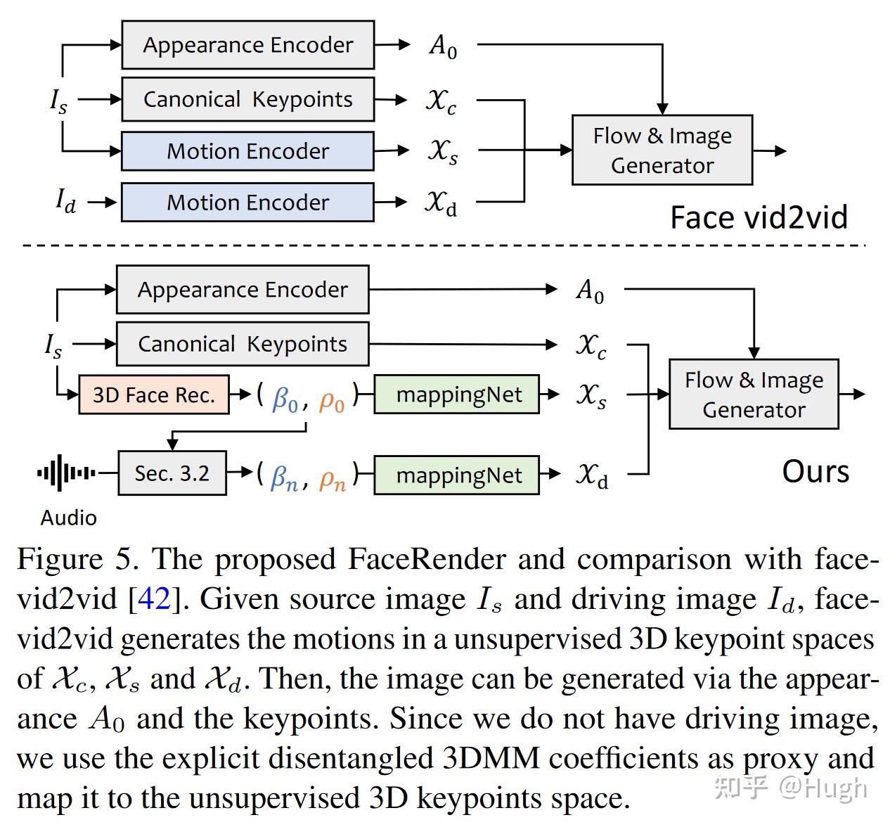 SadTalker：引入3DMM的音频驱动单图说话人生成 - 知乎