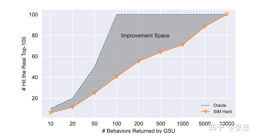 长期行为序列建模——SIM/TWIN/ETA/SDIM - 知乎