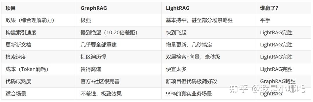 LightRAG：图结构革新RAG系统，双层检索提升效率，程序员学习大模型必看！ - 知乎