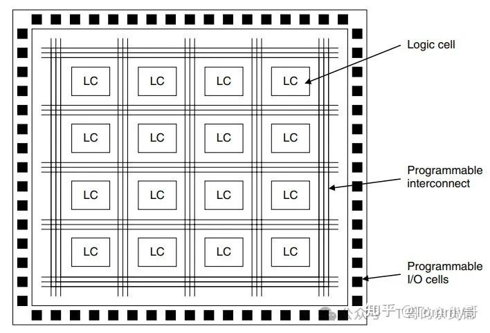 FPGA 简介 | 结构、组件、应用 - 知乎