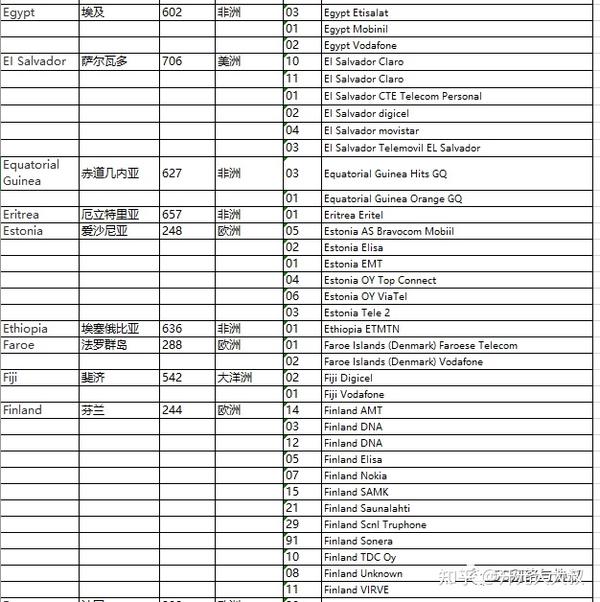 全球唯一的蜂窝网络的网络号PLMN - 知乎
