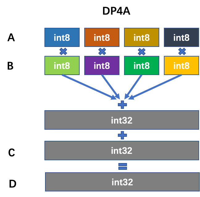MNN CUDA支持int8推理，矩阵乘可提速一倍！ - 知乎