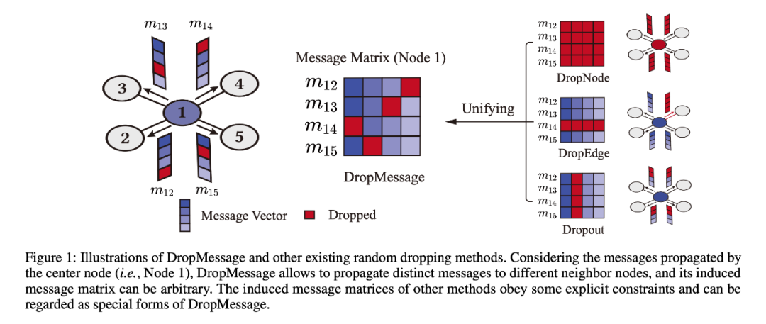AAAI 2023 | DropMessage: 统一图神经网络中的随机删除 - 知乎
