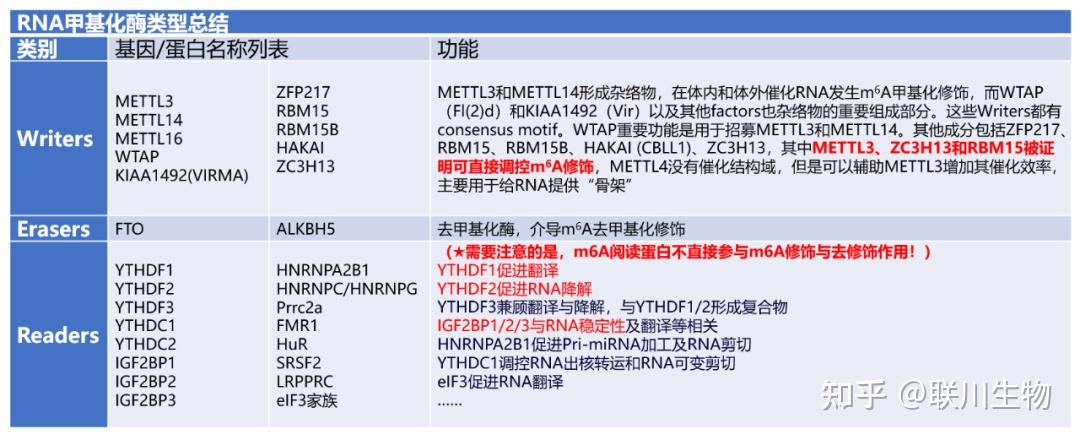 近年的m6A基金有哪些？如何写m6A基金标书？ - 知乎