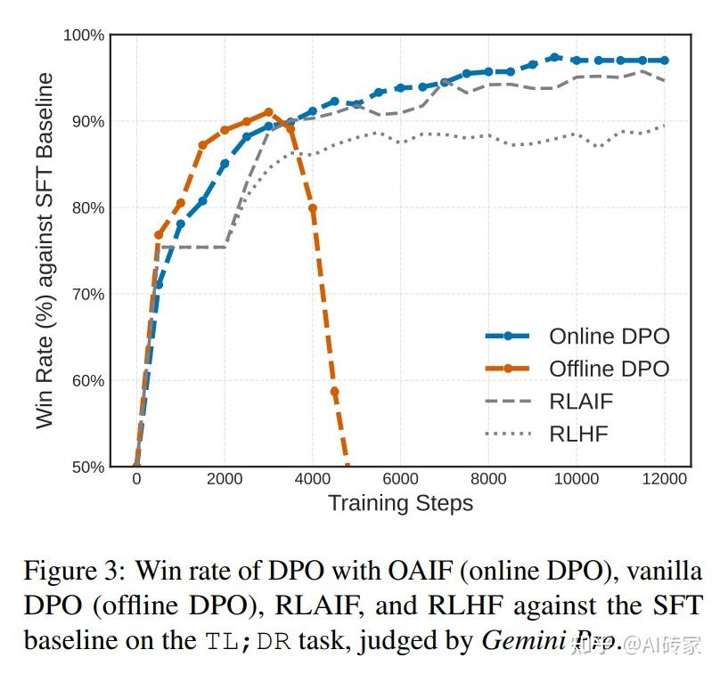 DPO-online： 对DPO的改进，可以自动更新偏好模型 - 知乎
