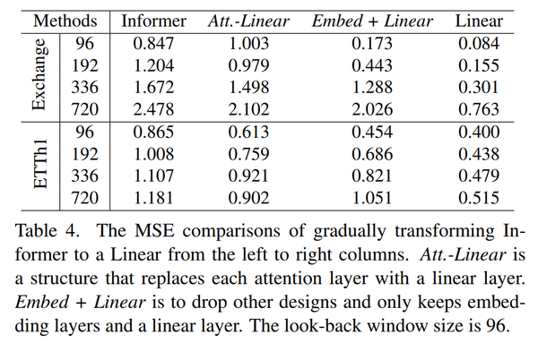 长时间预测模型DLinear、NLinear模型（论文解读） - 知乎