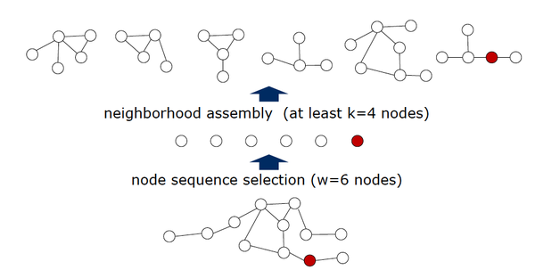 论文笔记：Learning Convolutional Neural Networks for Graphs - 知乎