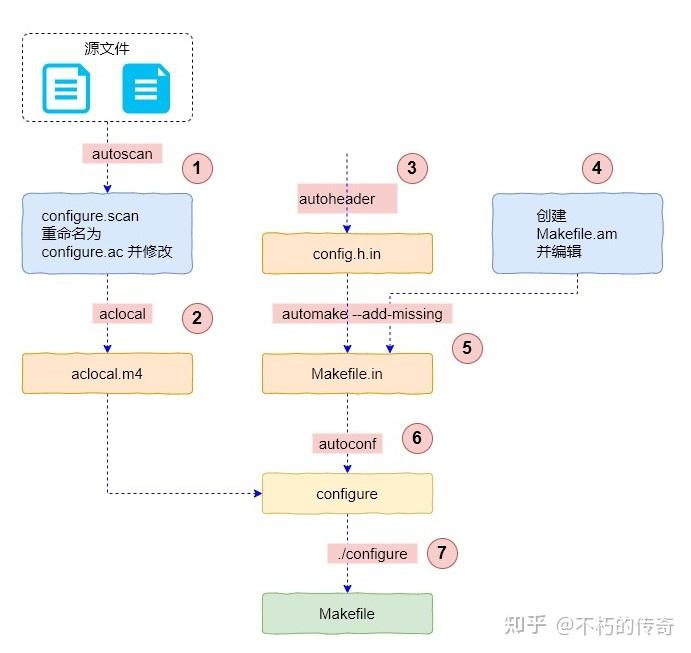 在Linux操作系统下自动生成Makefile的方法 - 知乎