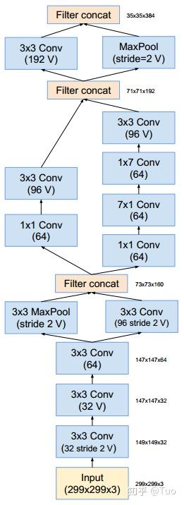 Inception V1,V2,V3,V4 模型总结 - 知乎