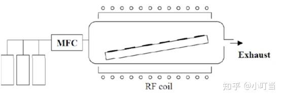 Chemical Vapor Deposition (CVD) 化学气相沉积 - 知乎