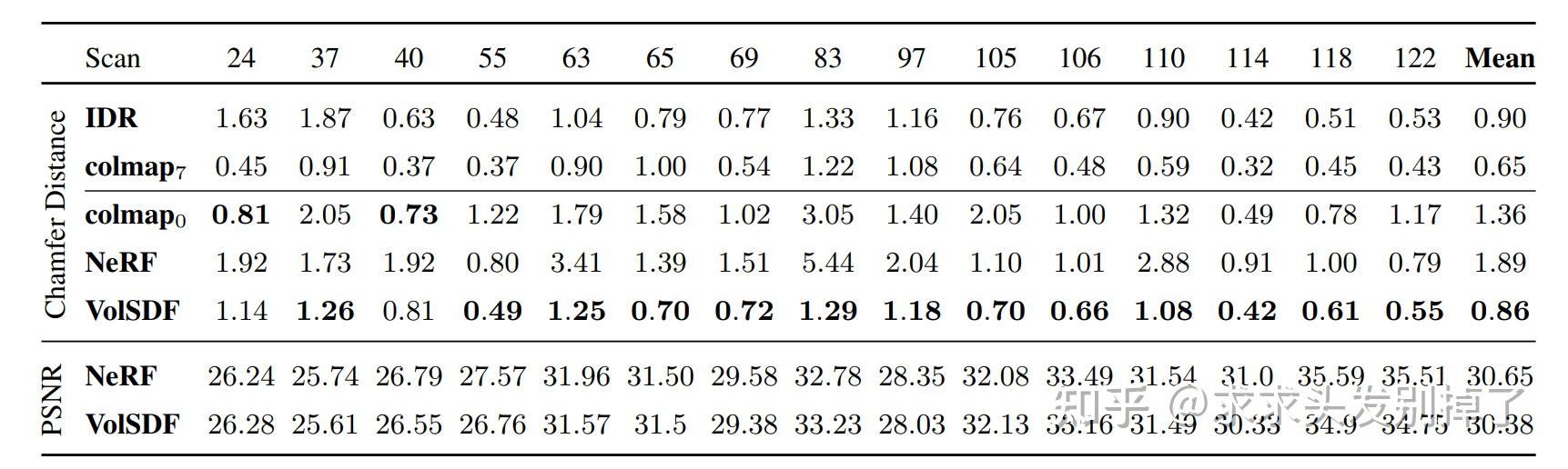 VolSDF(Volume Rendering of Neural Implicit Surfaces)论文阅读笔记 - 知乎