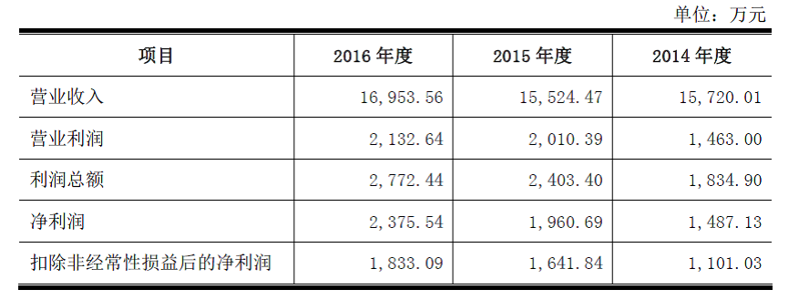 IPO否决案例分析：【双环电子】报告期净利润持续在2000万元以下、资金拆借内控严重缺失、信息披露重大缺陷 - 知乎