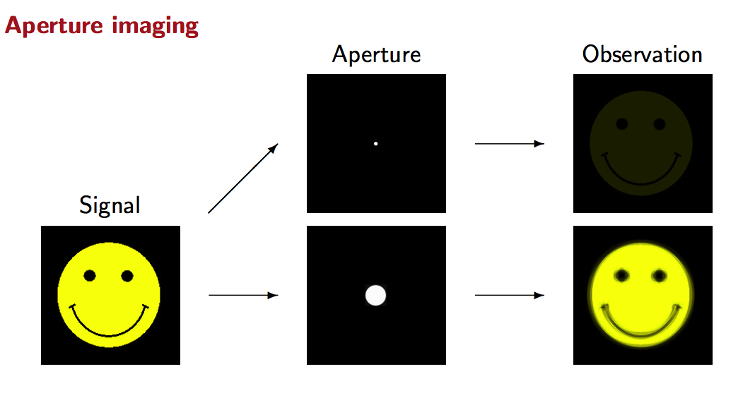 一文搞懂 Coded Aperture 原理：花里胡哨的小孔成像 - 知乎