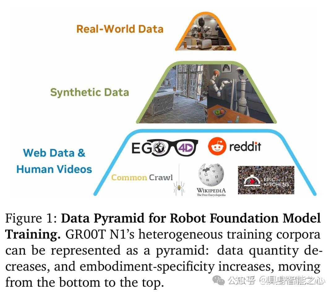 英伟达最新！GR00T N1：面向通用人形机器人的开源基础模型，支持多种机器人实例 - 知乎