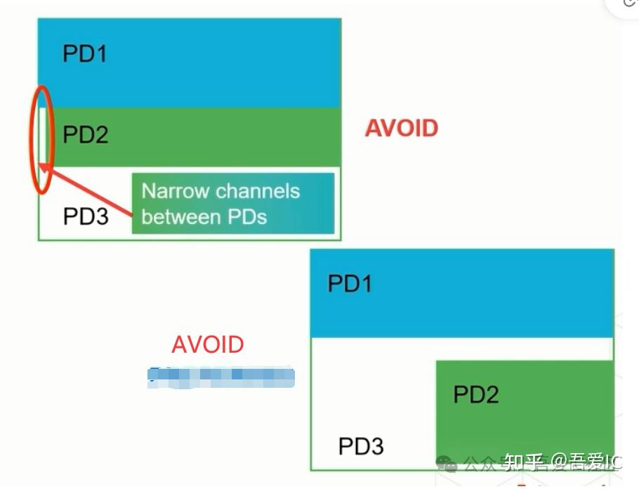 数字IC后端低功耗设计实现| Power Domain多边形形状设置，不同高度Row创建，effective PD - 知乎