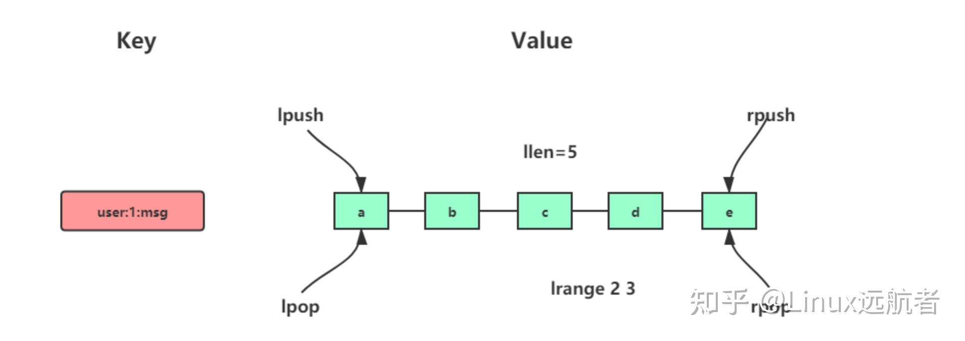 一文读懂Redis五种数据类型及应用场景 - 知乎