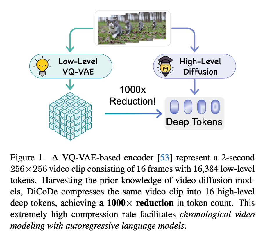 [大模型 23] 两秒视频只要 32 个 Diffusion-Compressed Deep Token - 知乎