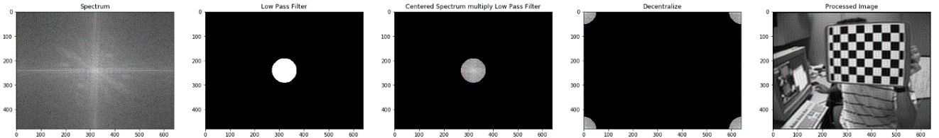 [图像] Python 中使用傅里叶变换进行数字图像处理 - 知乎