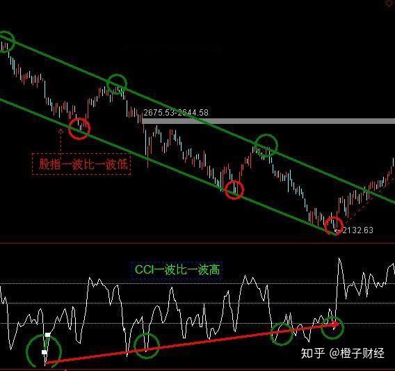短线王CCI的高级用法：KDJ+CCI买卖法，咸鱼翻身从贫穷到富有 - 知乎