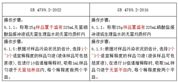 GB 4789.2-2022菌落总数测定标准变化 - 知乎