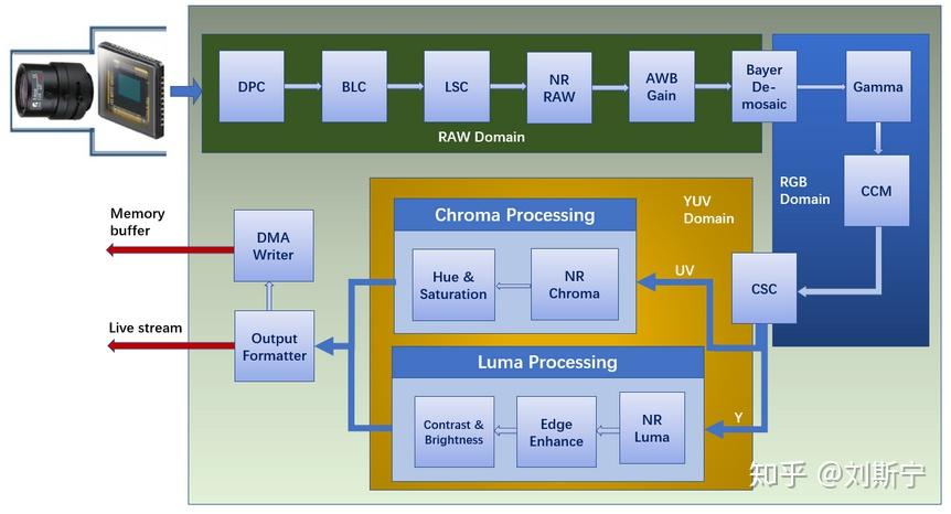 Understanding ISP Pipeline - 知乎