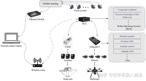 【IEEE-TASE论文】基于ESO的空中作业机器人鲁棒高精度跟踪控制 - 知乎