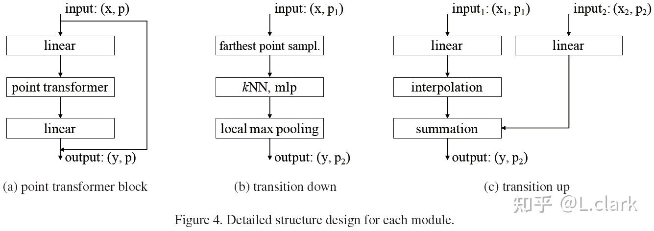 [CVPR 2021]Point Transformer - 知乎