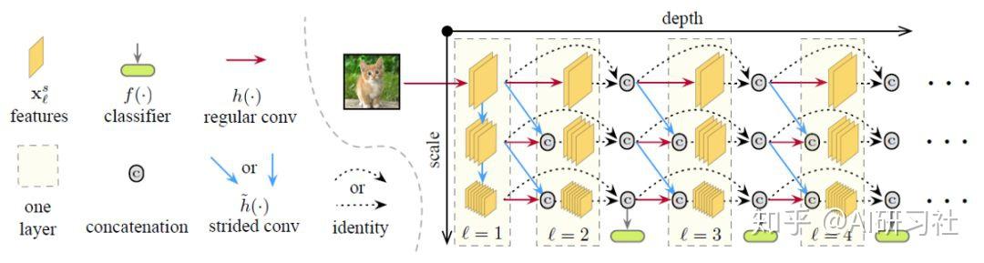什么是多尺度密集网络 - MSDNet ？ - 知乎
