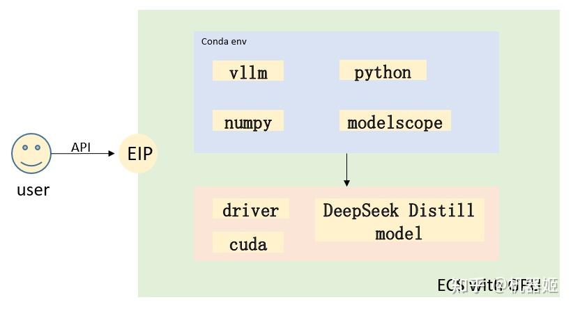 vllm单机标准化启DeepSeek的简捷CUDA部署方案 - 知乎