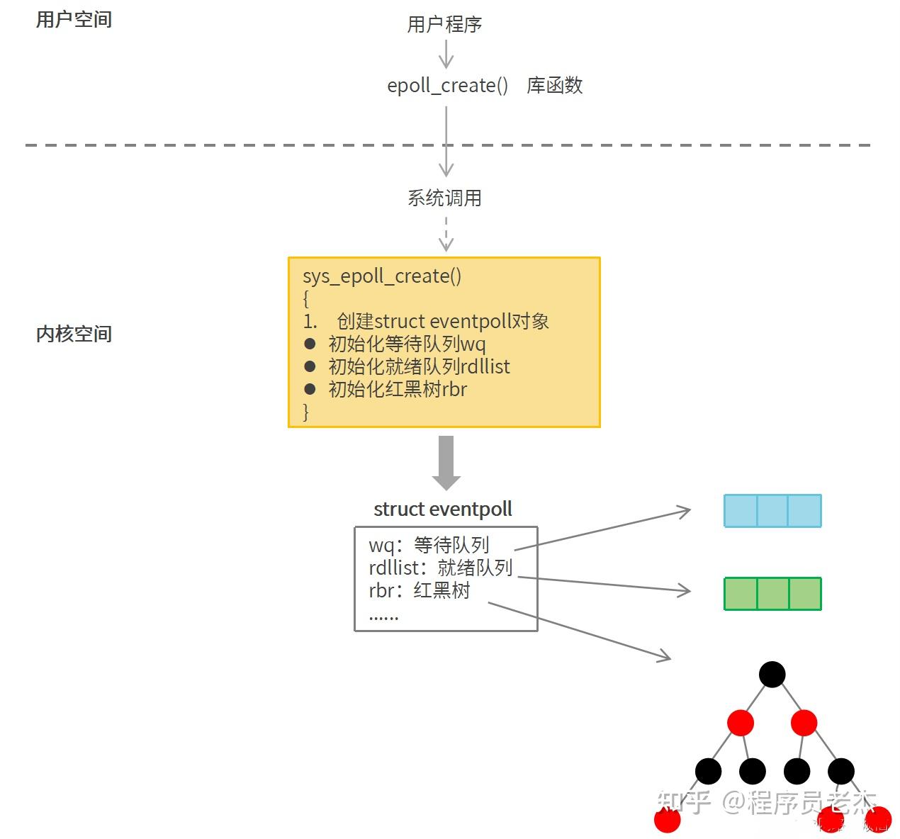 图文并茂讲解epoll原理，彻底弄懂epoll机制 - 知乎