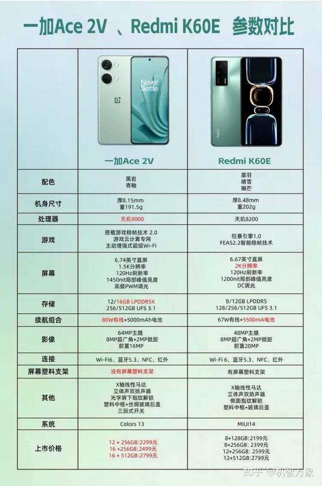 一加Ace2V与红米K60E哪款更值得选择？一图看懂差异选择不犯难 - 知乎