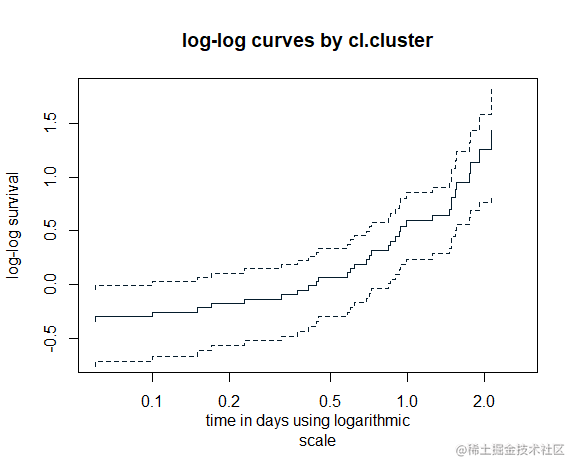 R语言临床预测模型：分层构建COX生存回归模型STRATIFIED COX MODEL、KM生存曲线、PH假设检验 - 知乎